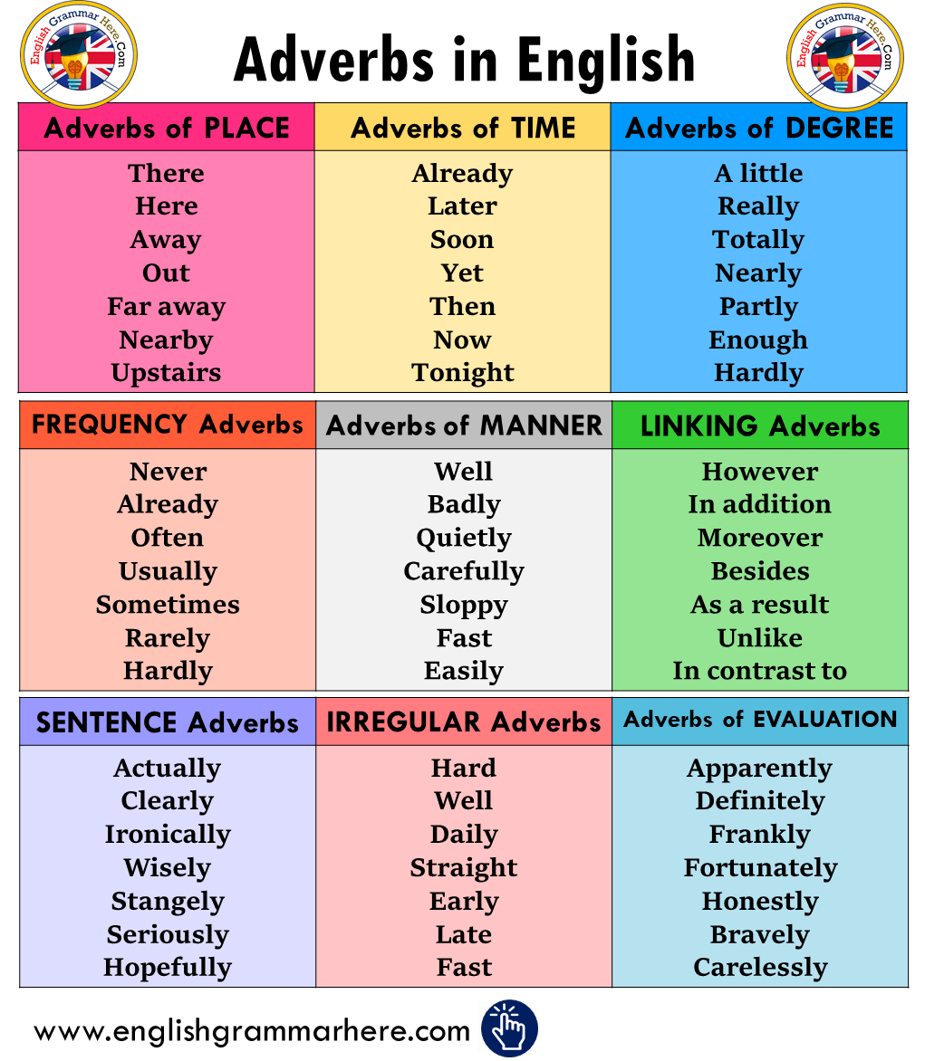 List Of Adverbs In English English Grammar Here