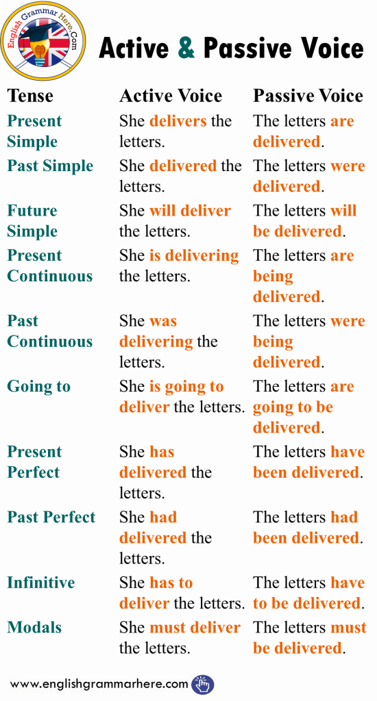 100 Examples Of Active And Passive Voice In English English Grammar Here