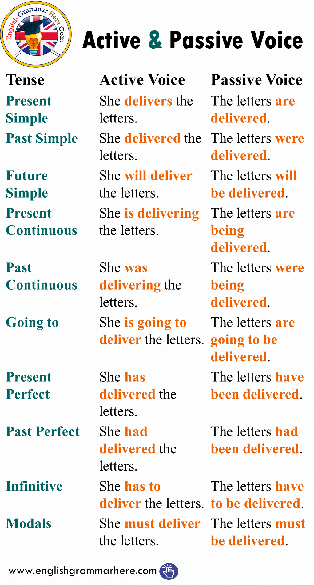 Active And Passive Voice With Tenses Example Sentences English 