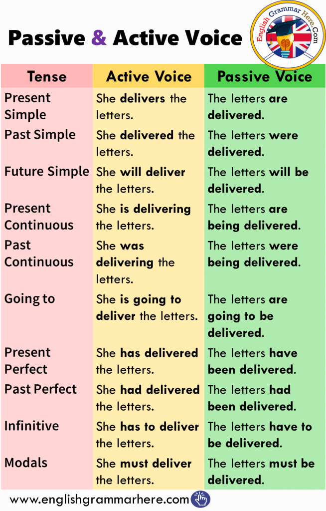 Active Passive Voice Test