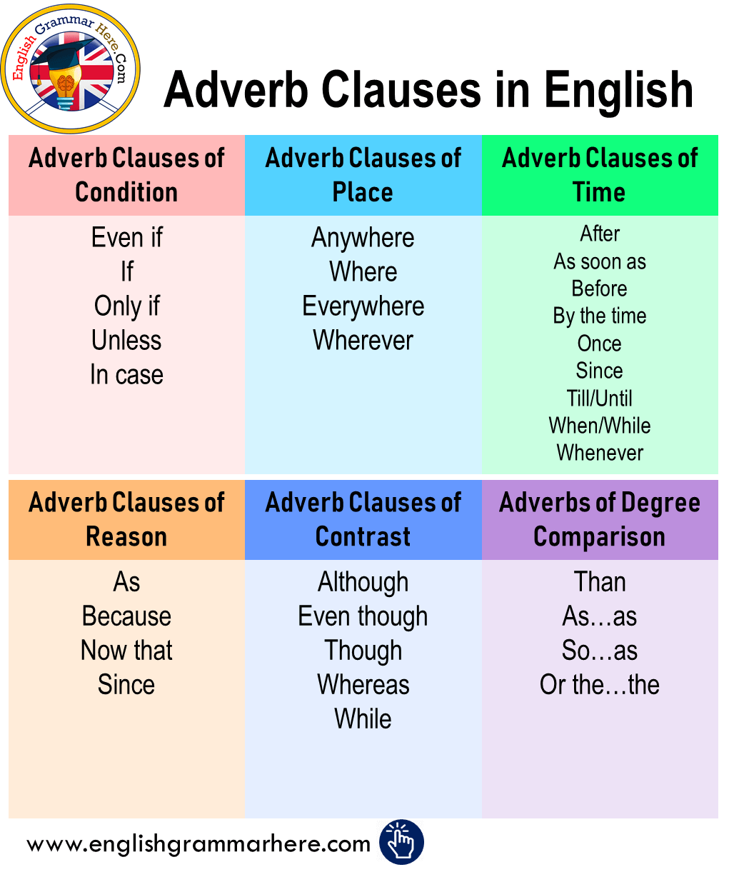 Adverb Clauses In English English Grammar Here