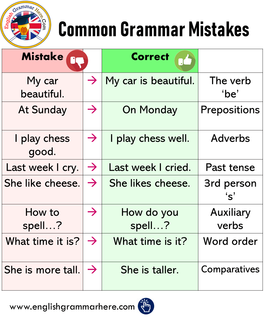  Common Errors In English Grammar 18 Most Common Grammar Mistakes