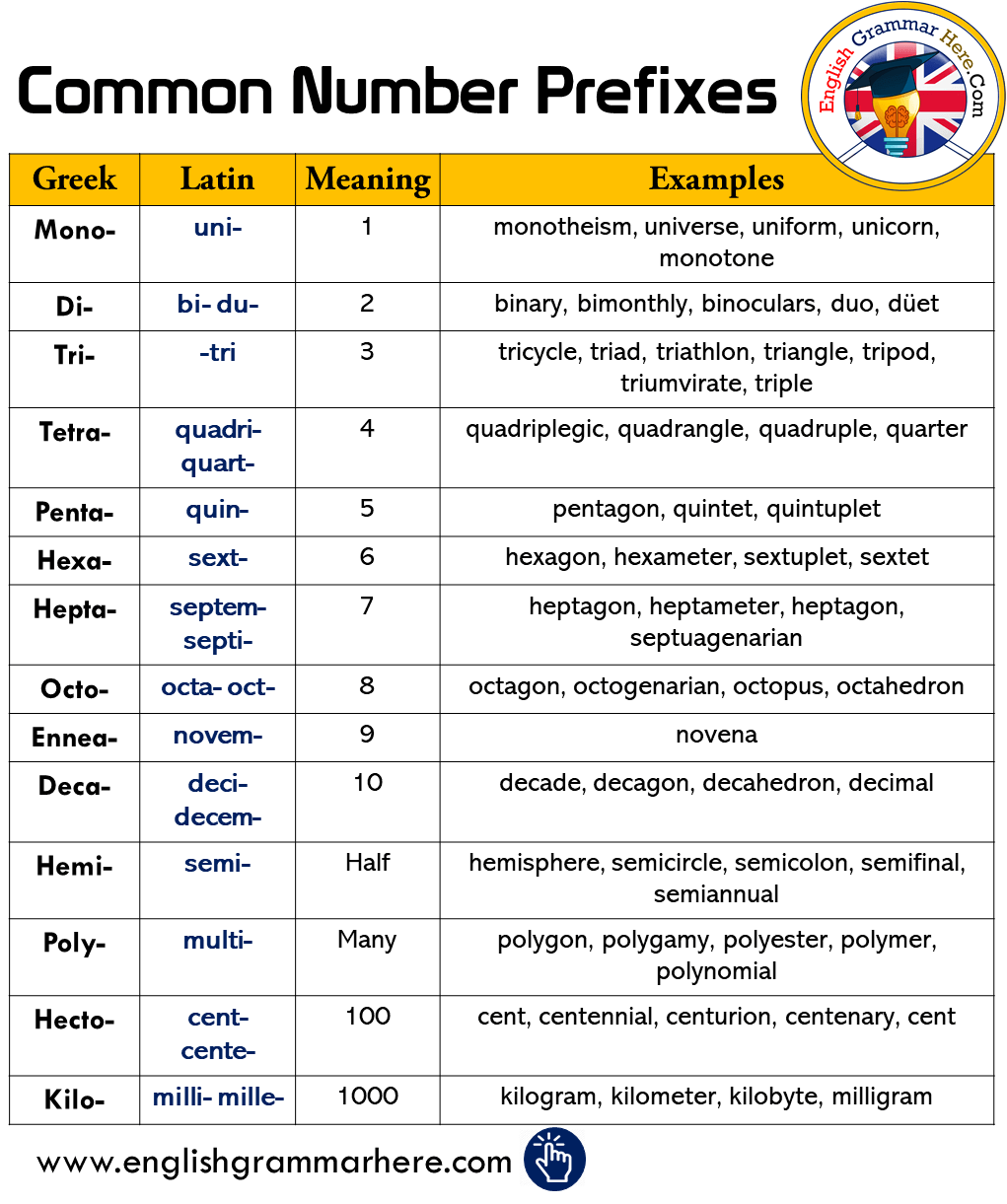 Common Number Prefixes Meanings And Examples English Grammar Here