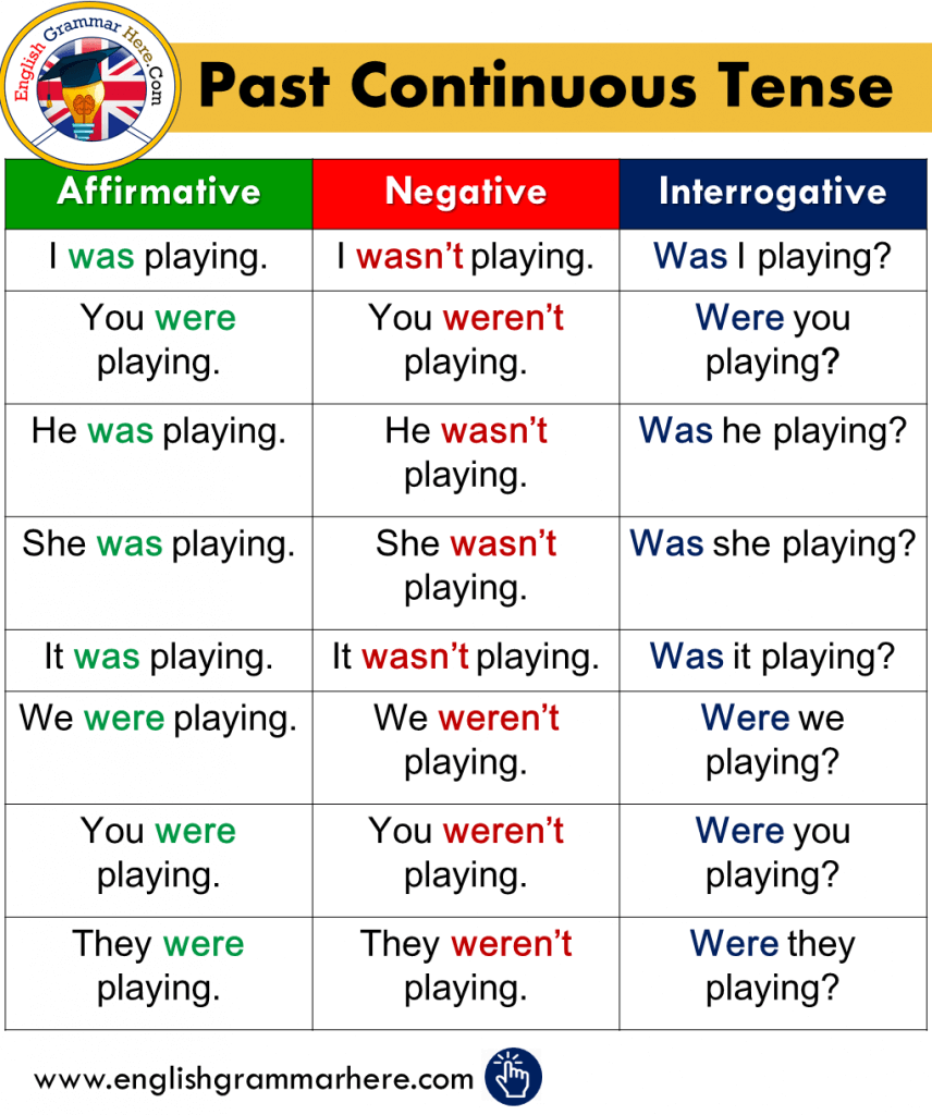 Past Continuous Tense Affirmative Negative Interrogative English 