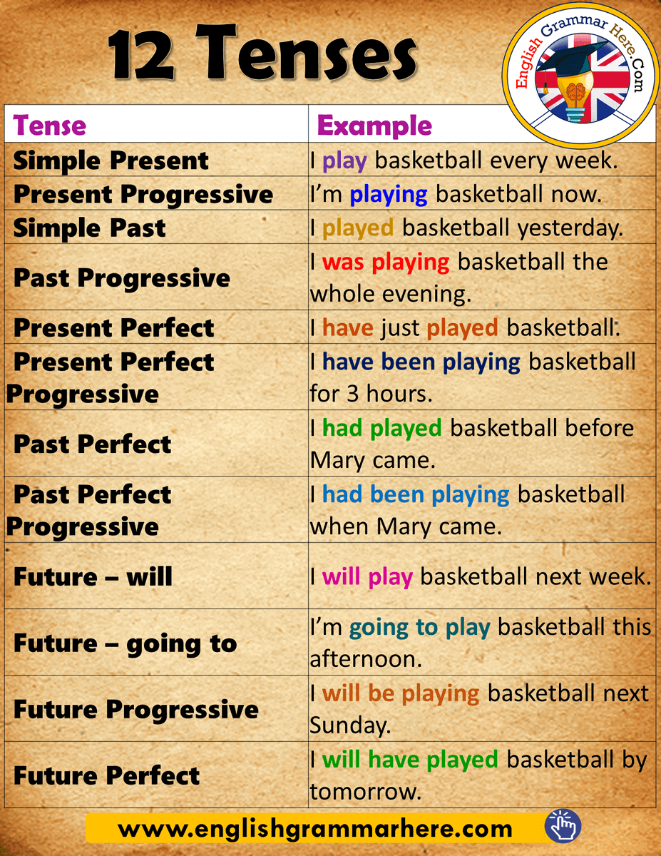 12 Tenses In English Archives English Grammar Here 63F