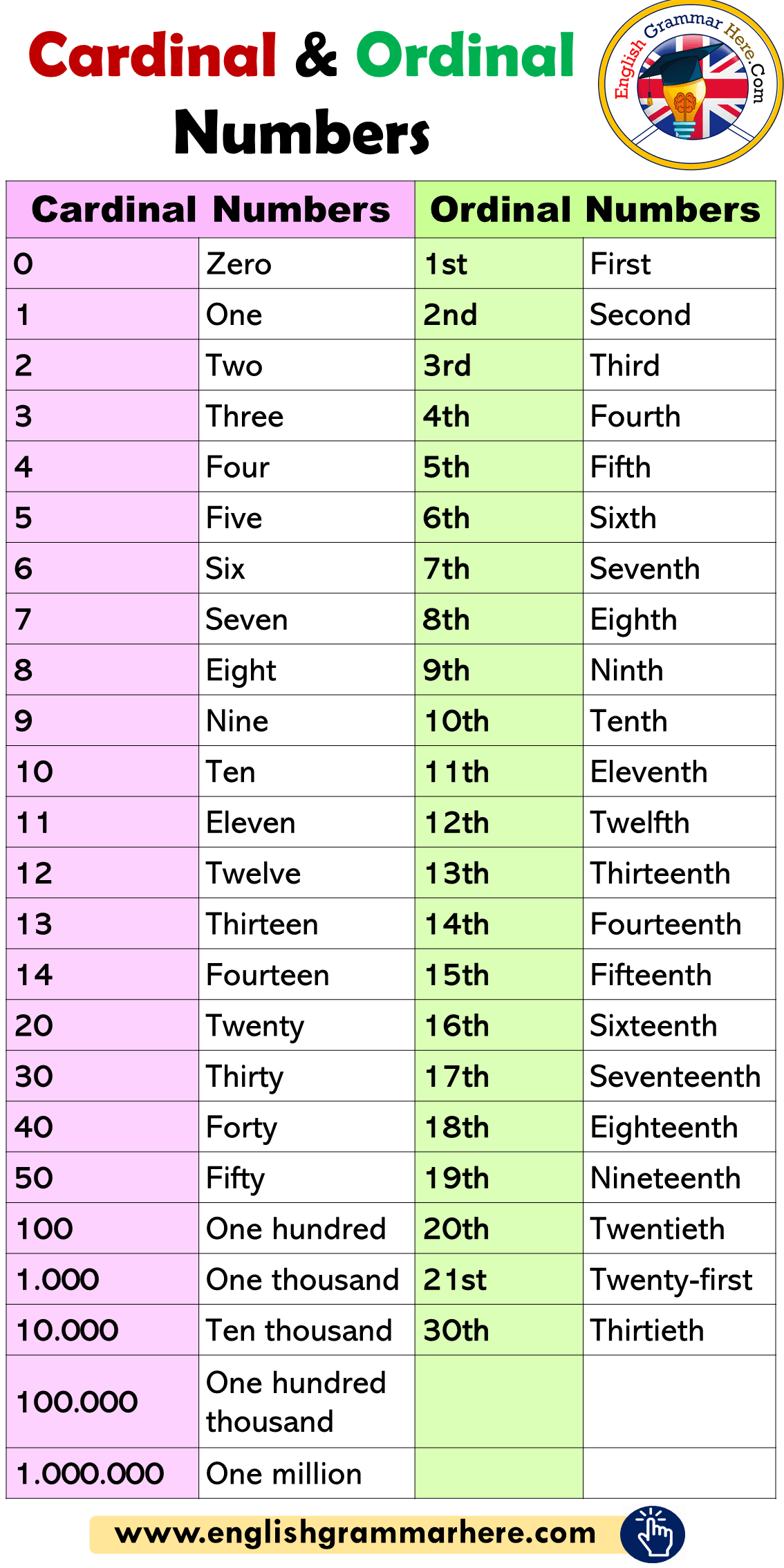 Cardinal And Ordinal Numbers List English Grammar Here
