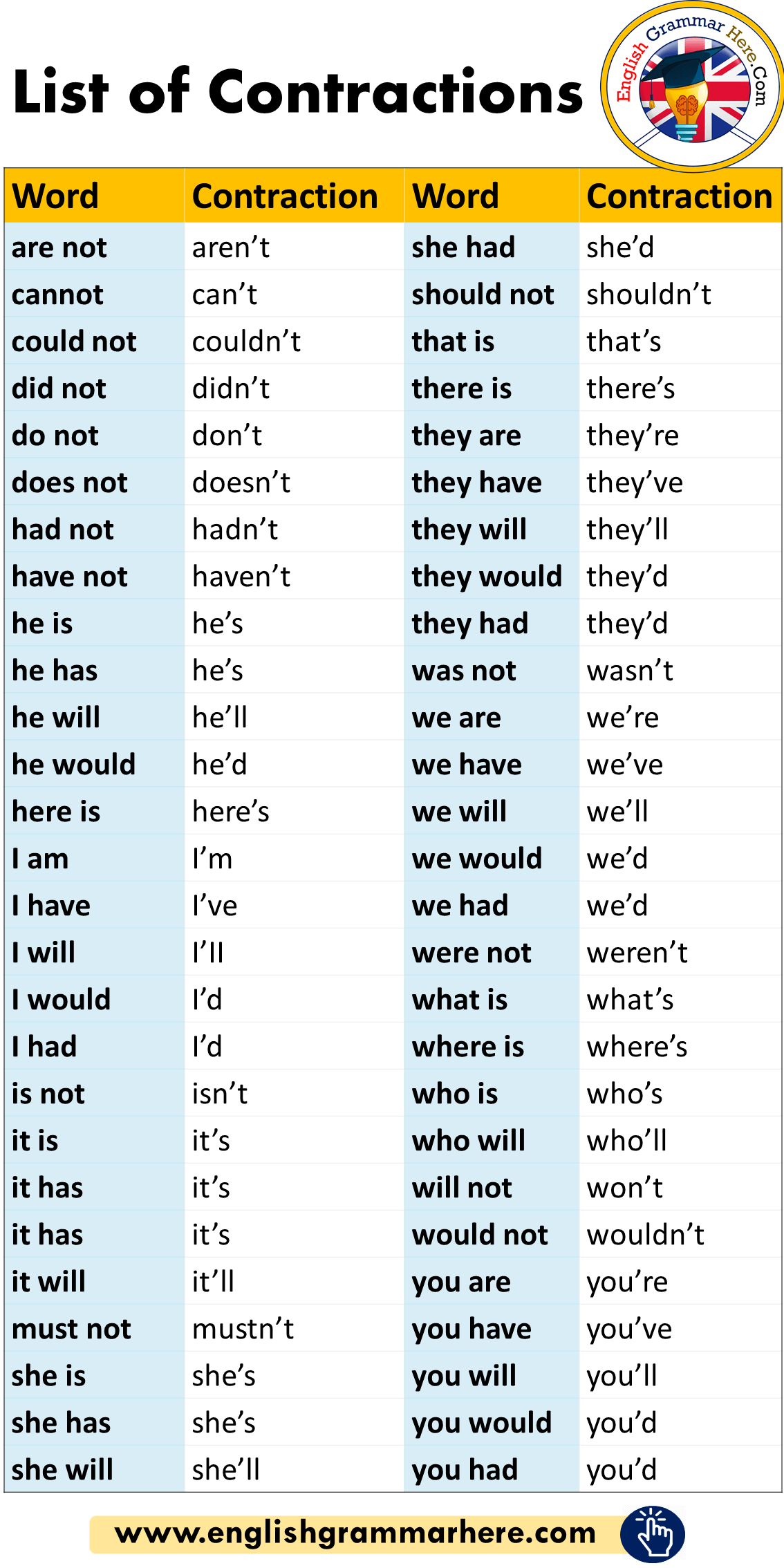 Detailed List Of Contractions In English English Grammar Here