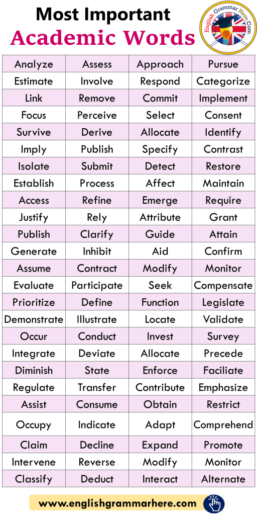 Most Important Academic Words List English Grammar Here Most Important Academic Words List English Grammar Here