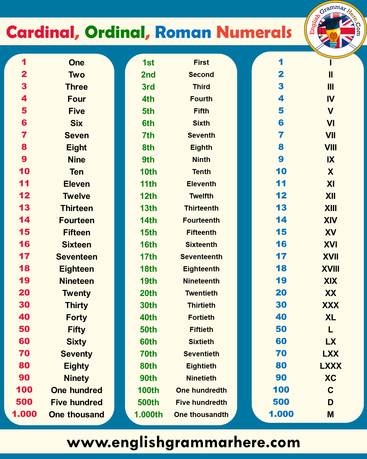 Cardinal Ordinal And Roman Numerals Examples English Grammar Here