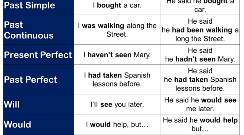 Direct And Indirect Speech With Examples And Detailed Explanations 