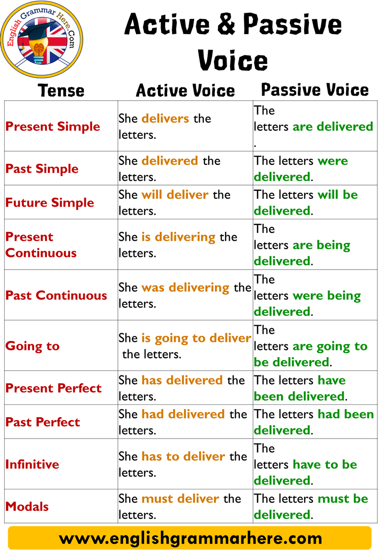 Passive Voice With Modals Definition And Examples English Grammar Here