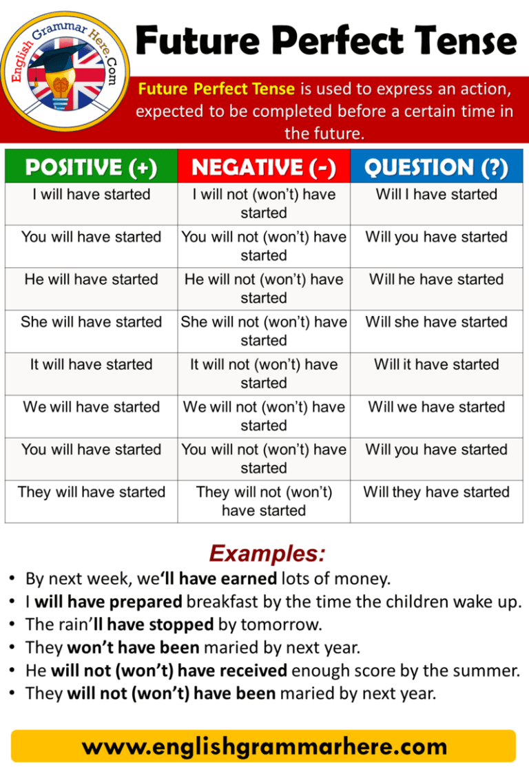 12 Tenses and Example Sentences in English Grammar - English Grammar Here