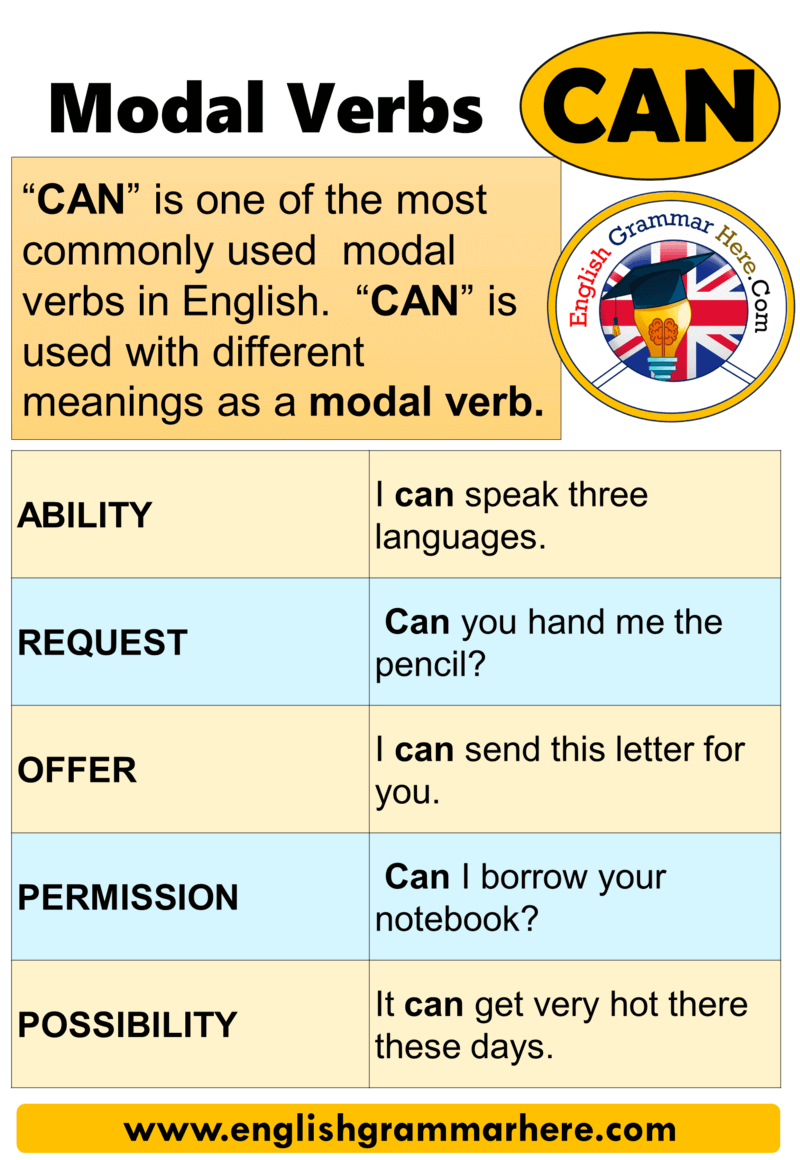 Modal Verbs Can How To Use Modal Verbs In English English Grammar Here