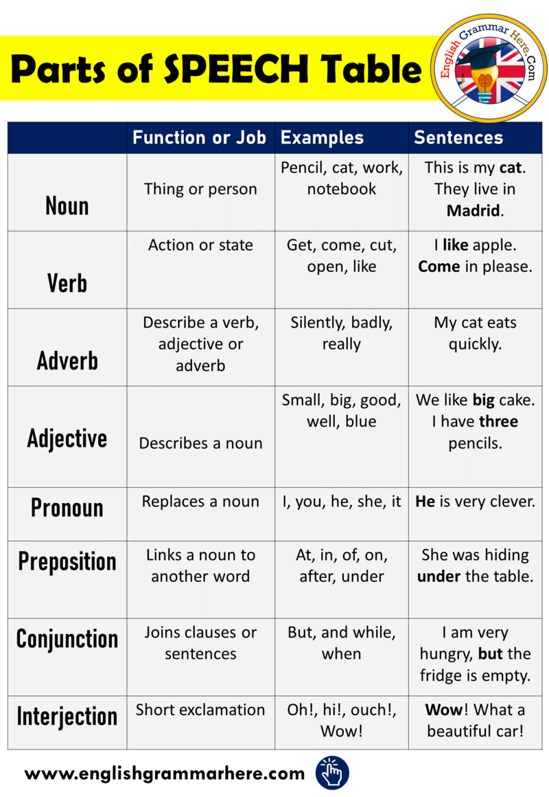 Parts Of Speech In English Definition And Examples English Grammar Here