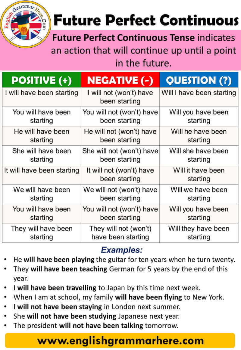 Using The Future Perfect Continuous Tense In English English Grammar Here
