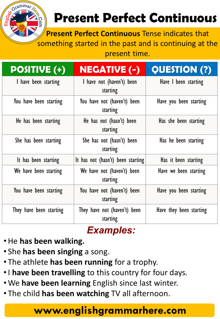 Using The Present Perfect Continuous Tense In English English Grammar 