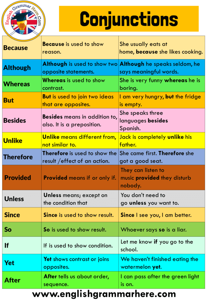 Conjunction Types Kinds Of Conjunctions Definition And Example