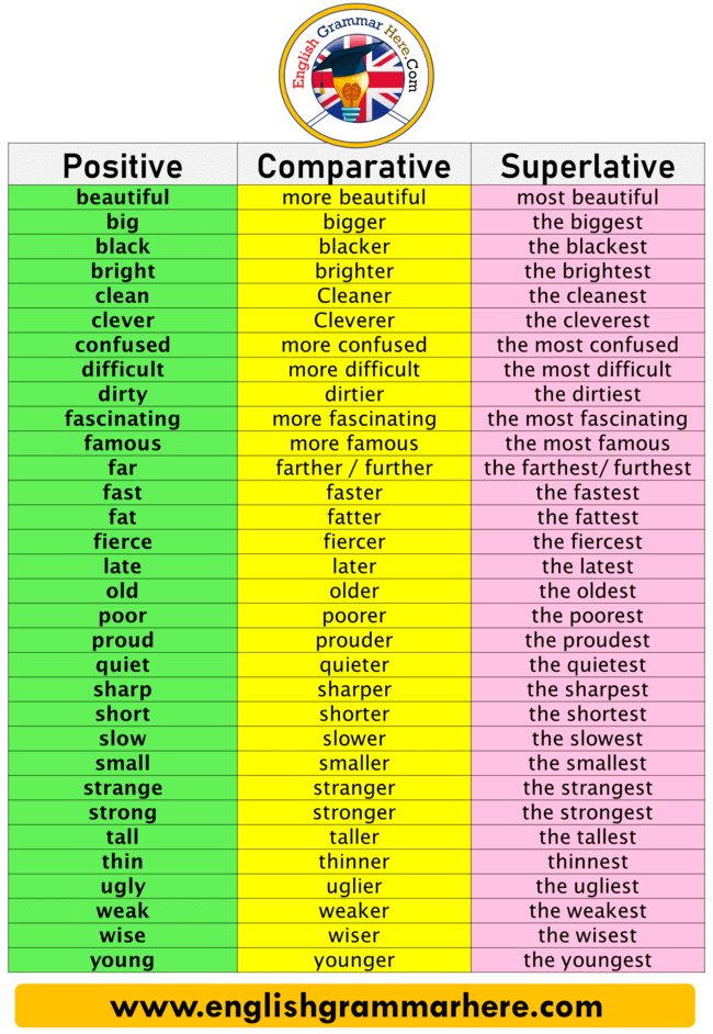 Types Of Adjectives Positive Comparative And Superlative Of 