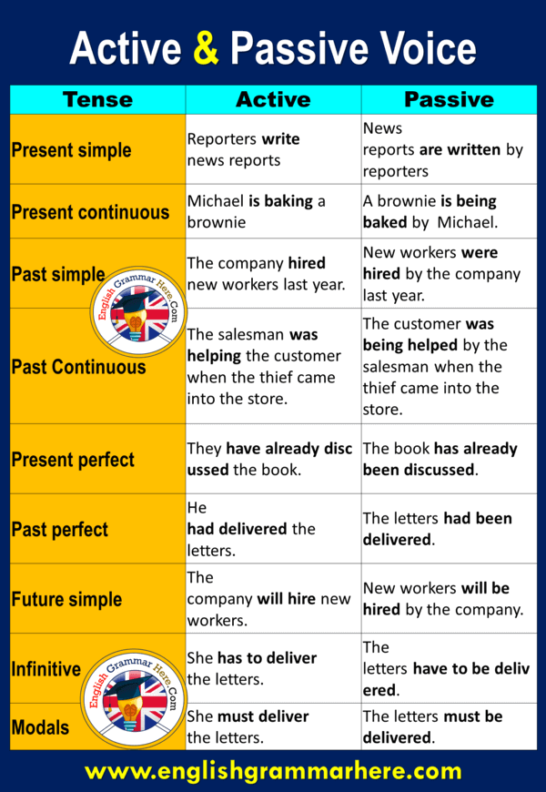 Active And Passive Voice Examples With Answers English Grammar Here