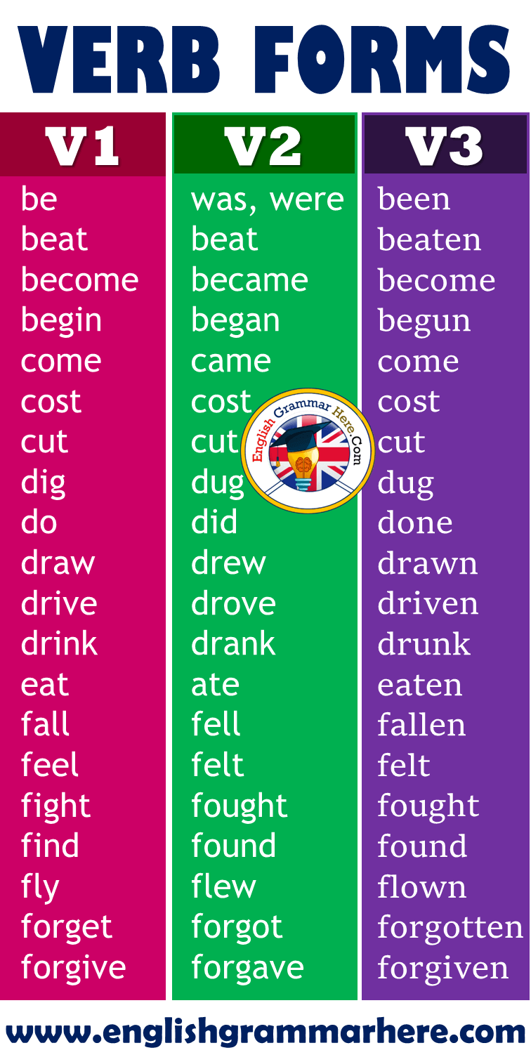 20 Verb Forms V1 V2 V3 English Grammar Here